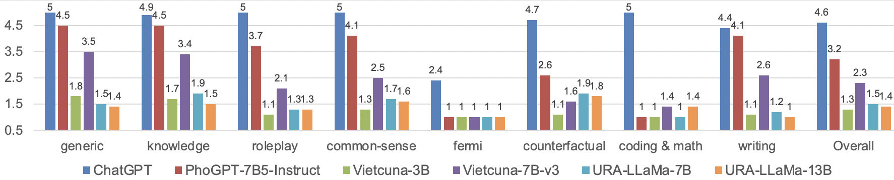 VinAI giới thiệu mô hình ngôn ngữ lớn PhoGPT cho người Việt - MyGPT